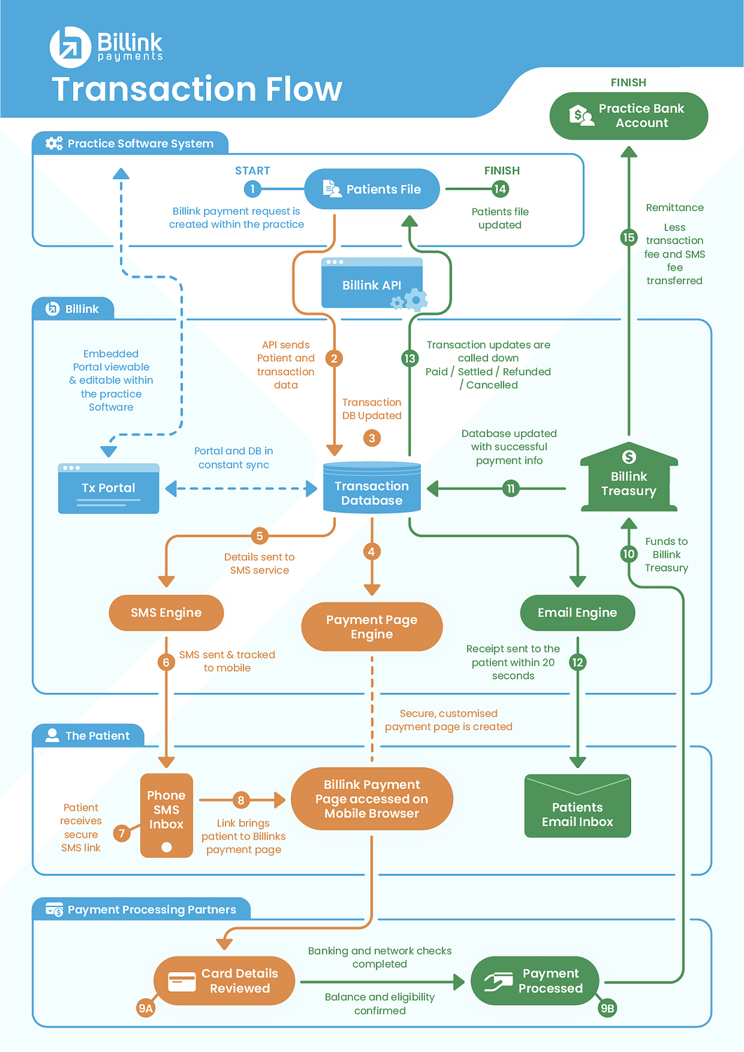 General - How does Billink Work? | Billink